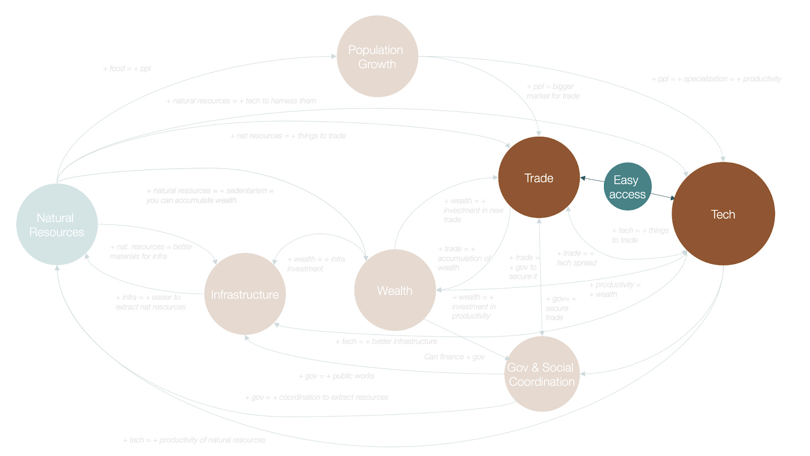 History’s Network Effects - by Tomas Pueyo