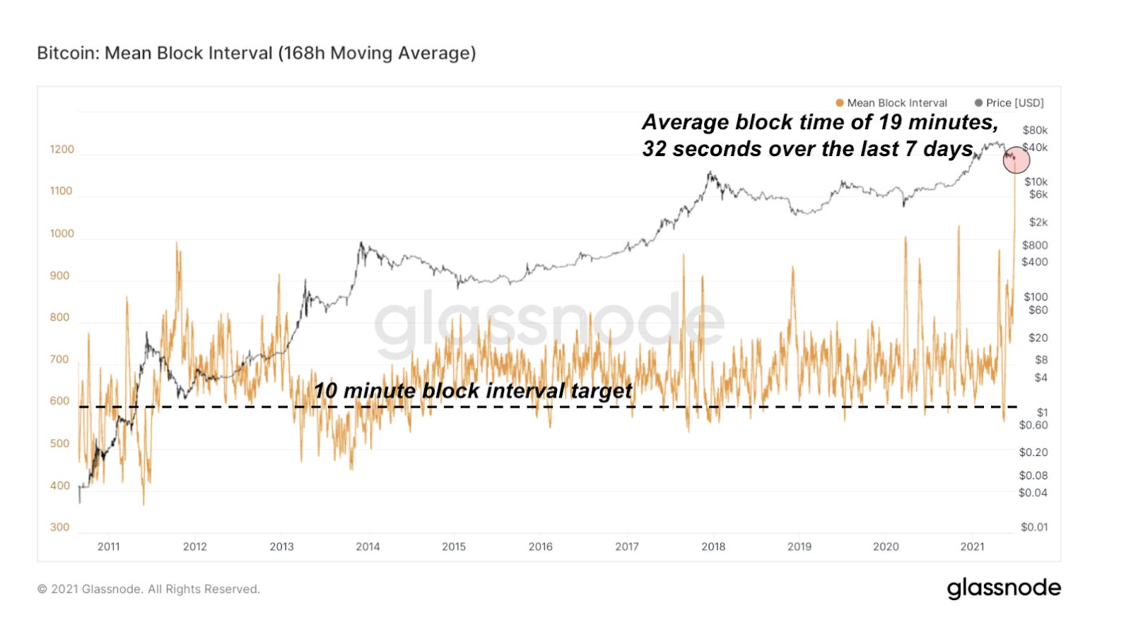 The Daily Dive #012 - Historically Slow Average Bitcoin Block Time