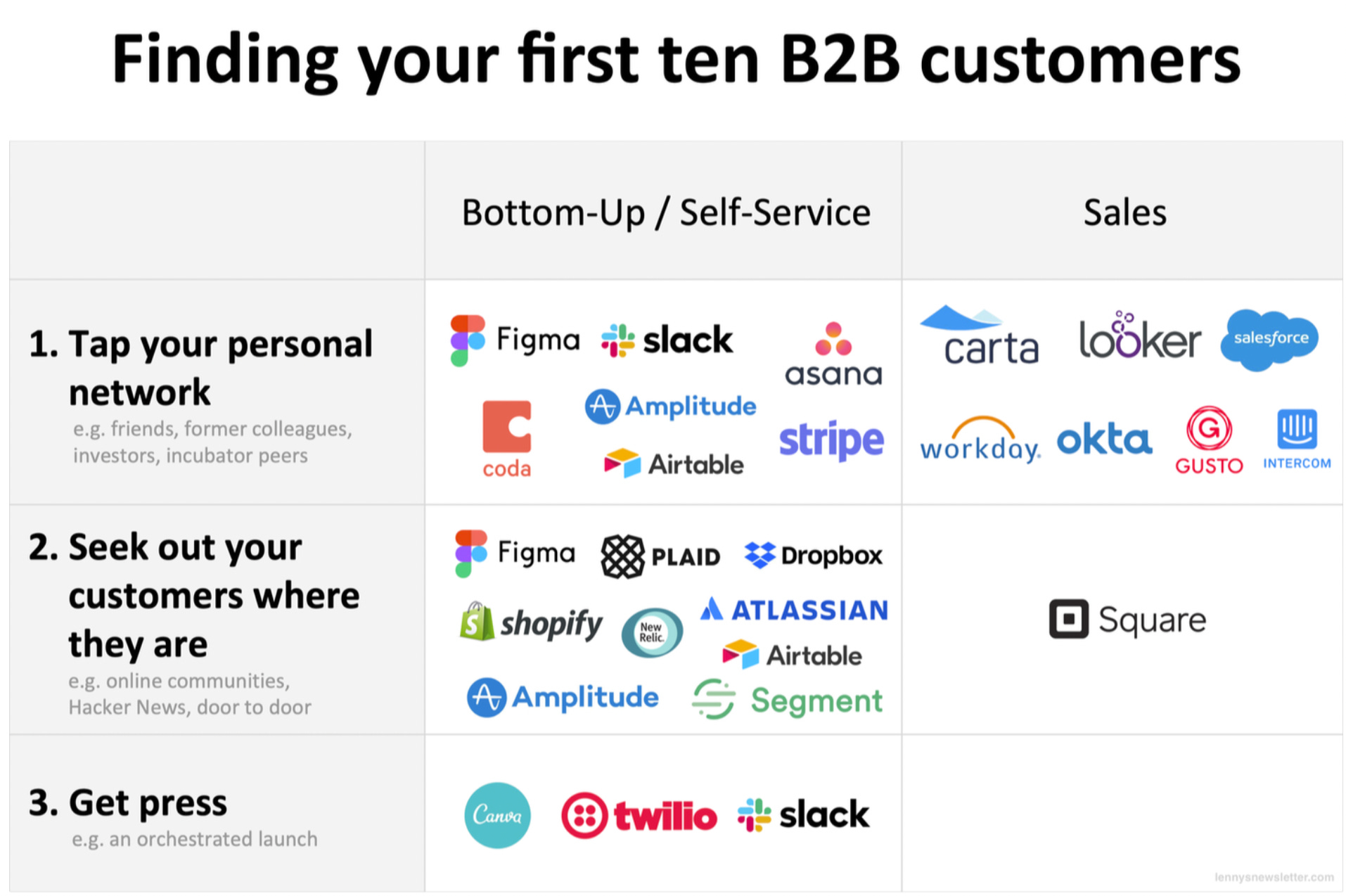 How to scale your B2B business to the first 100 paying users?