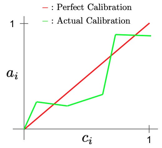Confidence Calibration for Deep Networks: Why and How?