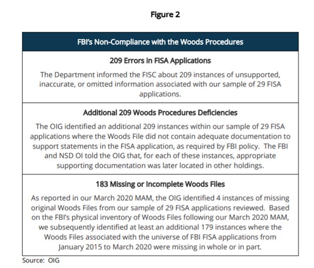 IG Horowitz discovers more FBI abuses of FISA process