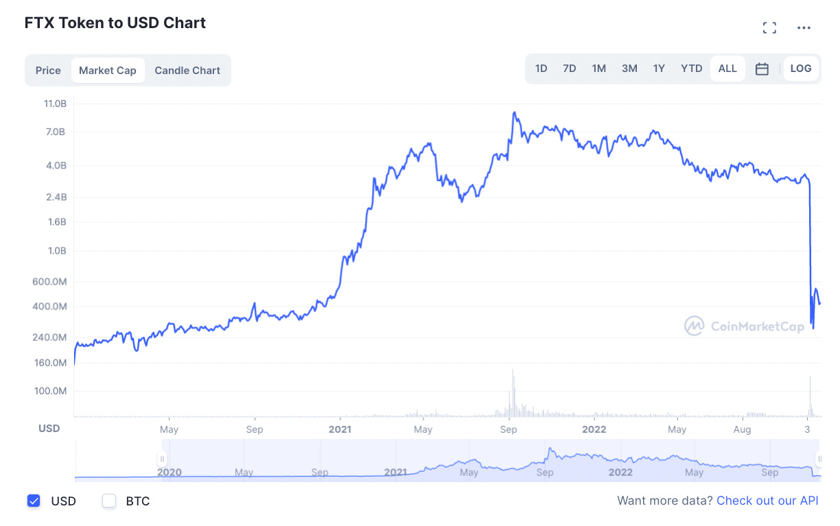 Report: The FTX Ponzi - Uncovering The Largest Fraud In Crypto History