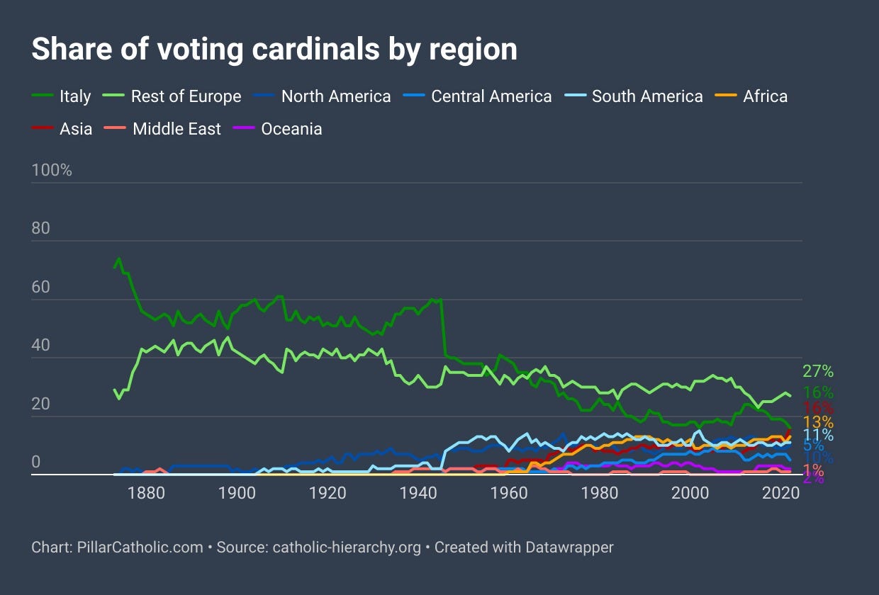 Cardinals' box score: The demographics of the College of Cardinals