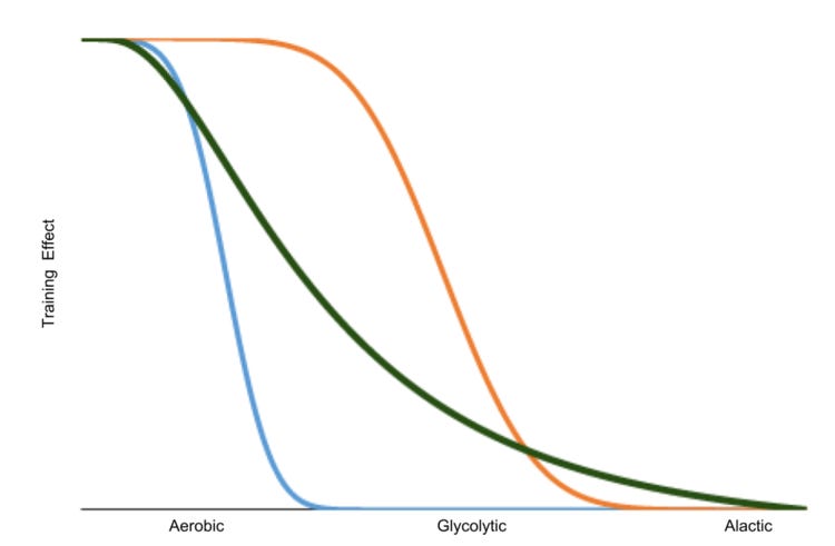 The Biochemistry of Alactic + Aerobic Training - by Mike