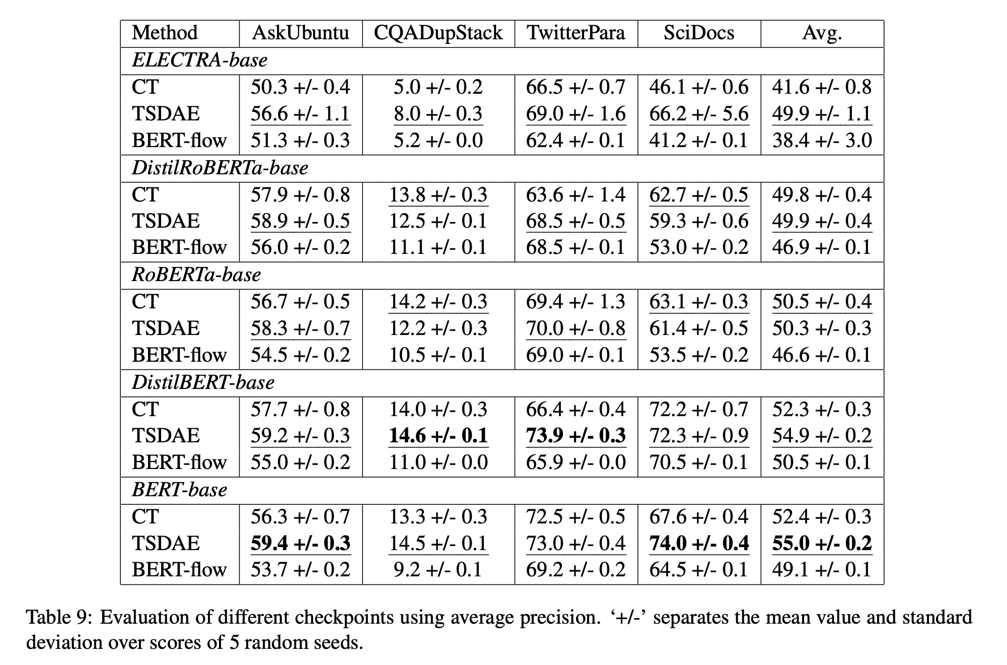 Better Semantic Search With Unsupervised Training Of Sentence Encoder