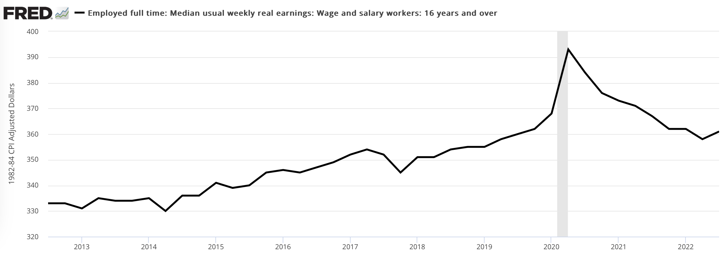 Income inequality has been falling for a while now
