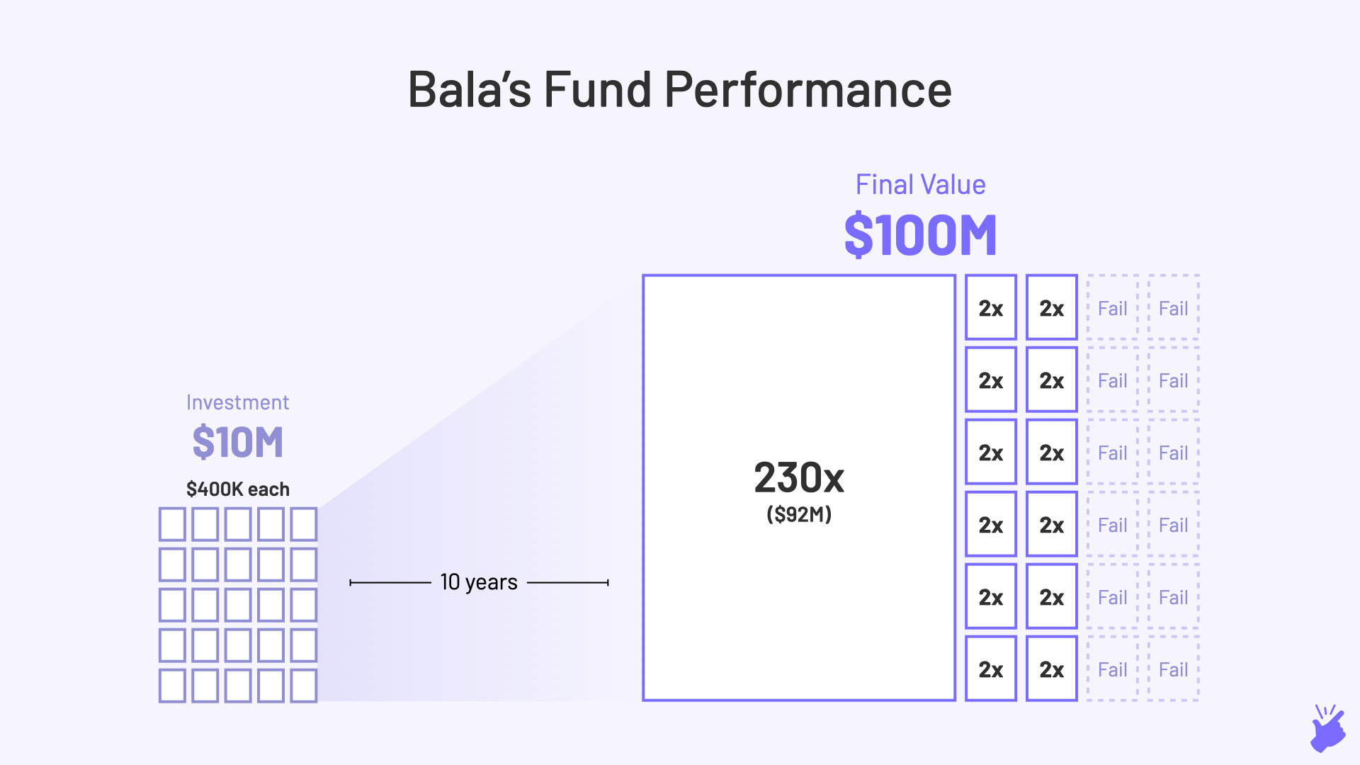 #2 How VC works - A Beginner's Guide - by Vivek Raju