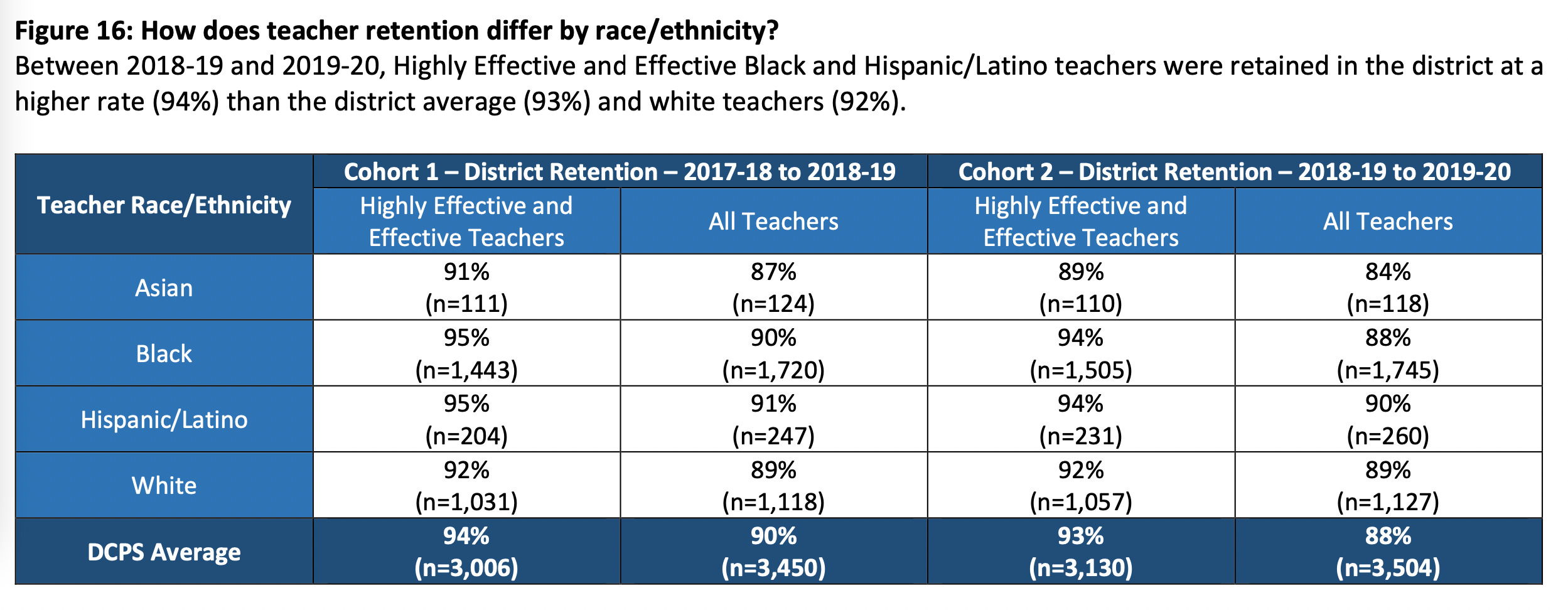 D.C.'s teacher compensation reform is working