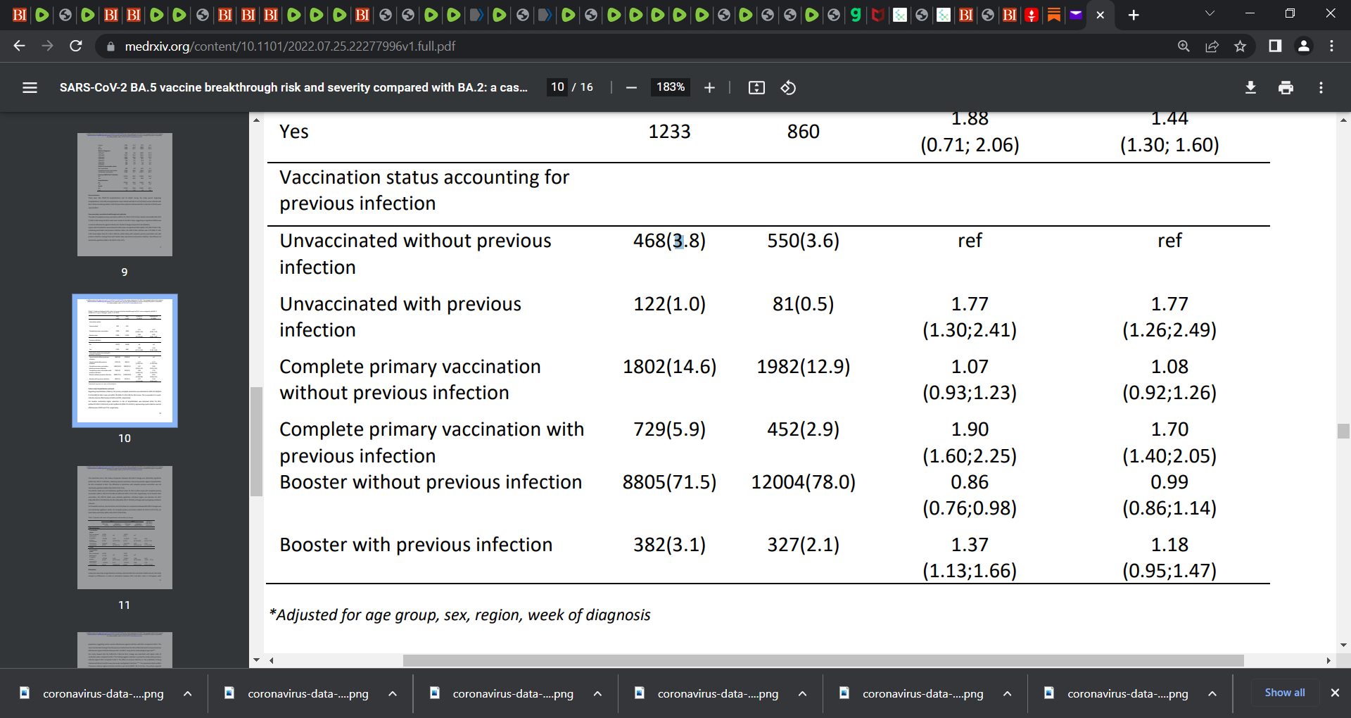 BA.5 much more infectious than BA.2; Kislaya et al.: "SARS-CoV-2 BA.5 ...