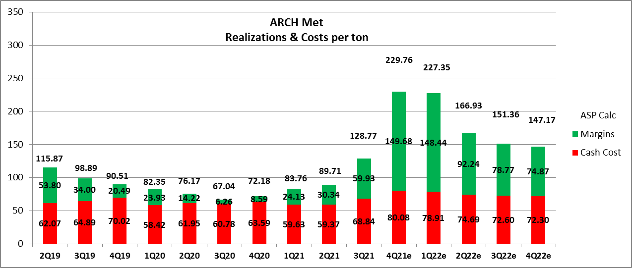 Arch Q4 2021 Earnings Review – The Coal Trader