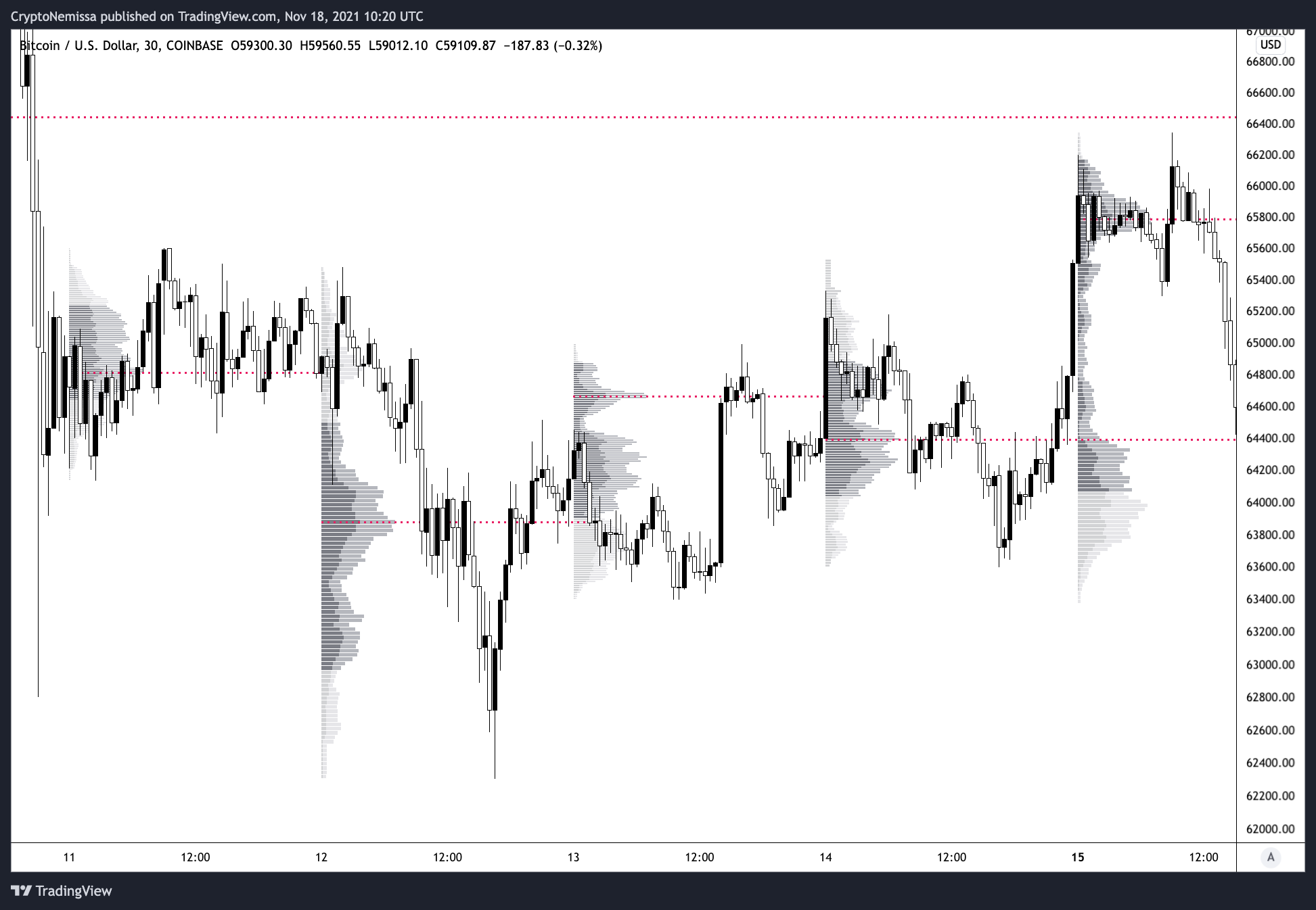 Trading with the Volume Profile