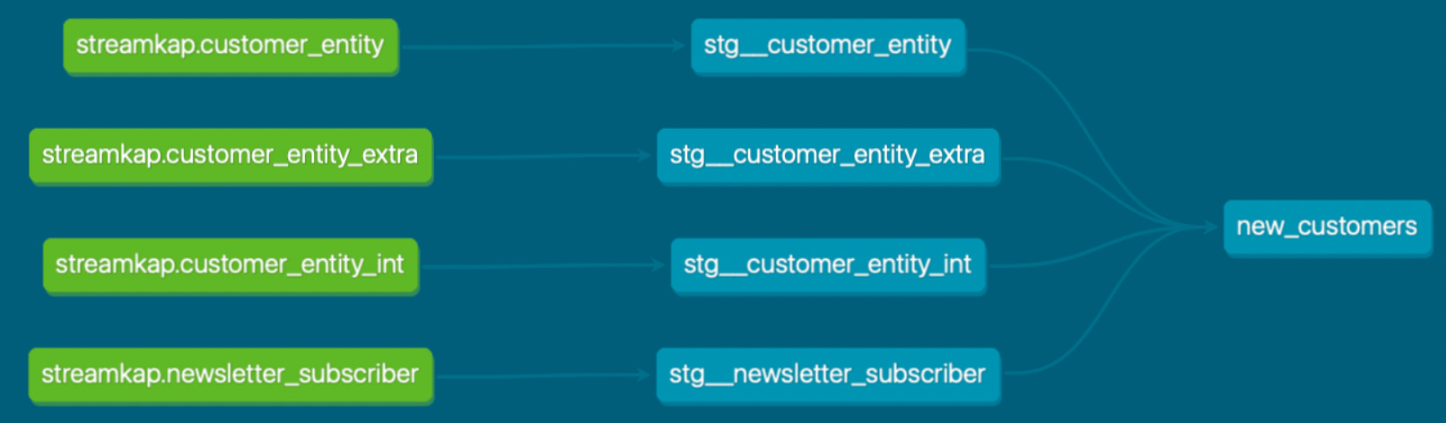 Data, Activated - by David Jayatillake - davidj.substack