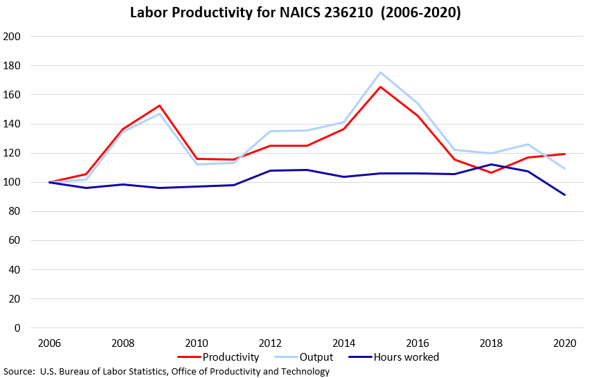 What happened to construction productivity? Part 1: Measurement