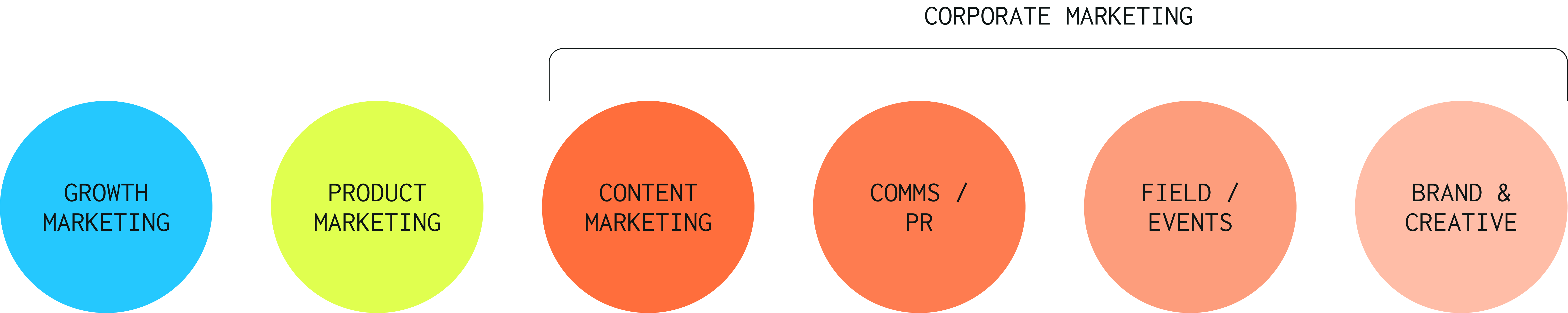 How to organize your early-stage SaaS marketing organization