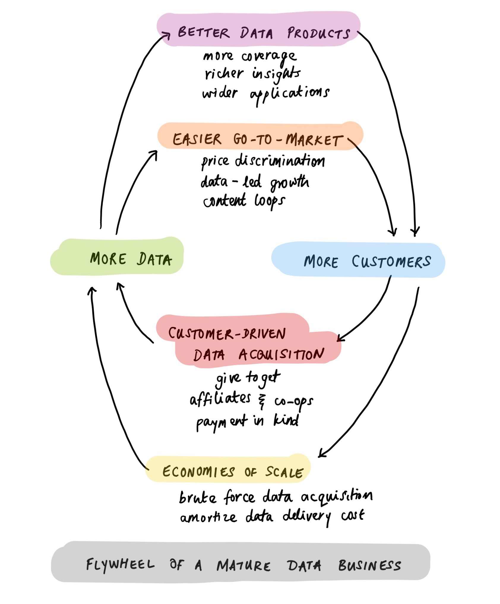The Economics of Data Businesses - by Abraham Thomas