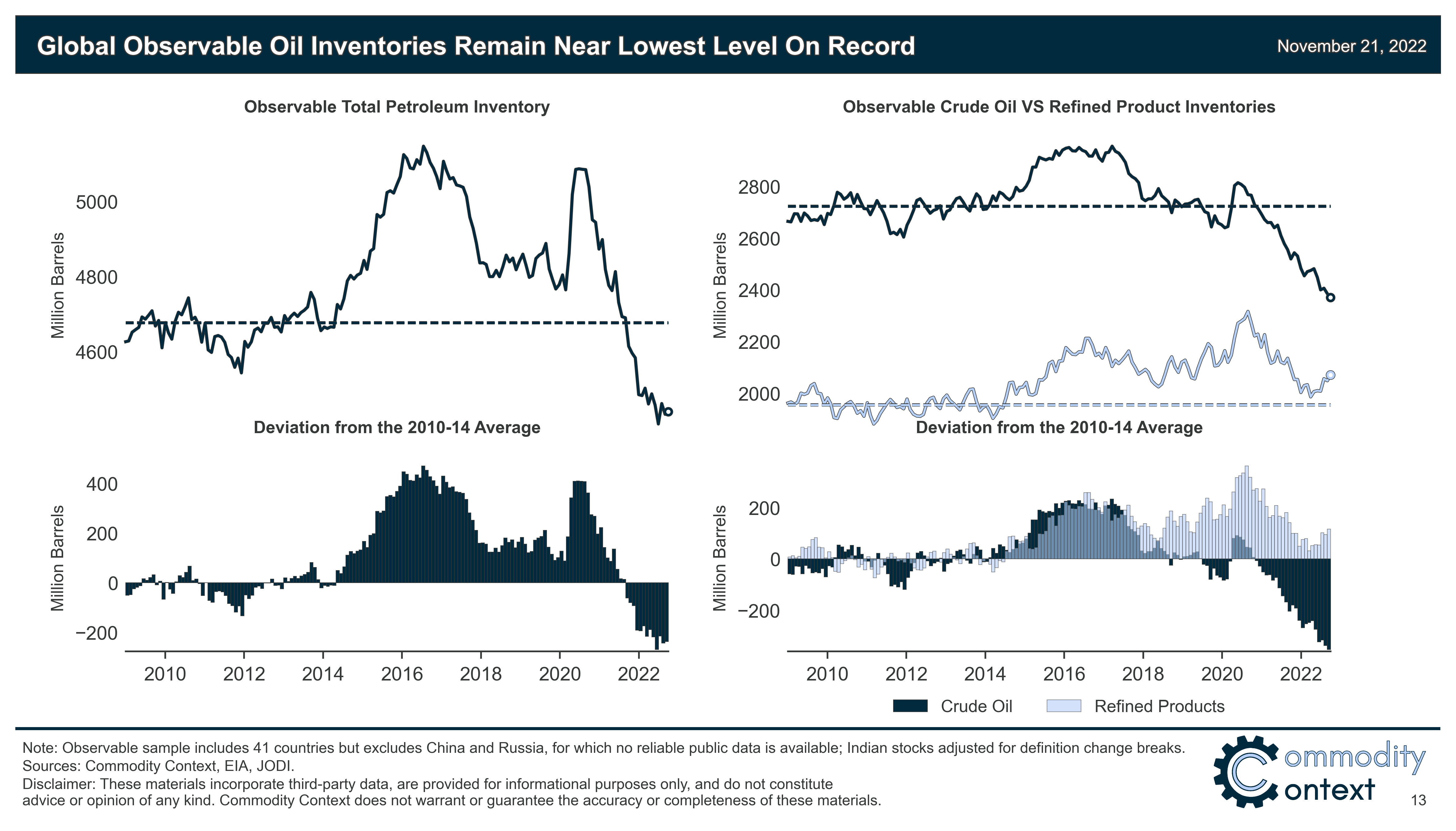 Global Oil Data Deck (November ‘22) - by Rory Johnston