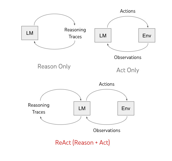 🗣👥 Edge#244: This Google Model Combines Reasoning and Acting in a ...