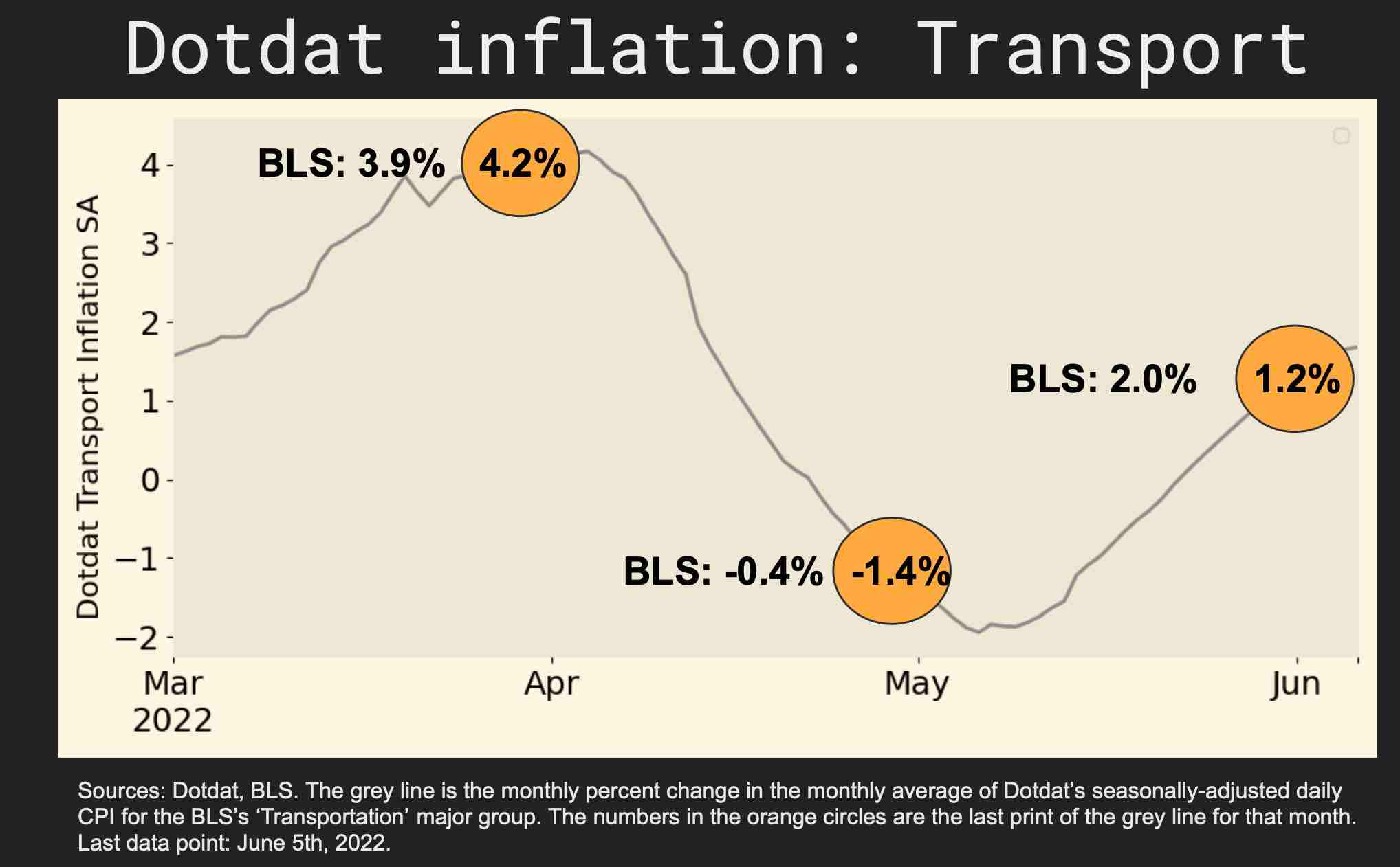 Today's CPI Release - by Rebecca Hellerstein - Dot Macro