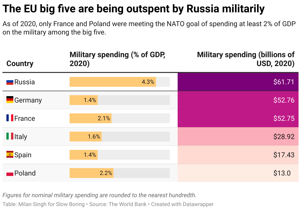 Europe needs to take primary responsibility for its own defense