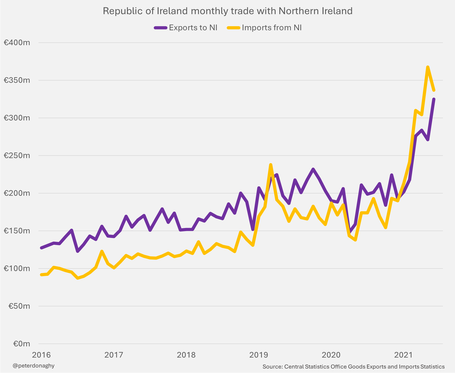Cross-border trade in Ireland is surging - by Peter Donaghy