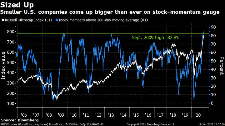 Small Comes Up Bigger Than Ever in U.S. Stock Indicator