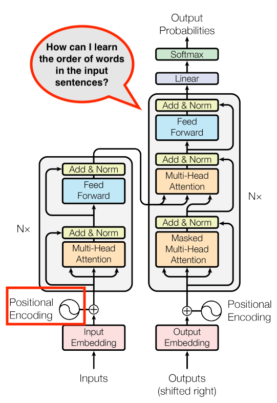 Casually Explained I: Positional Encoding in Transformers