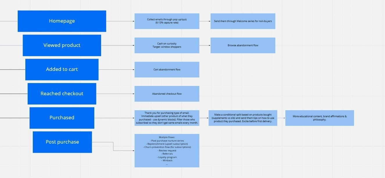 How to map out your email flows