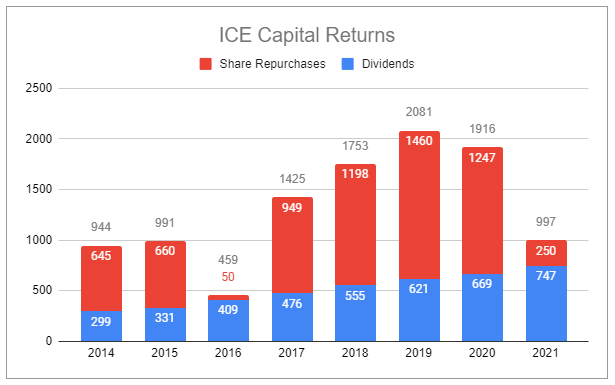 Intercontinental Exchange $ICE: Analysis and Valuation, 2022