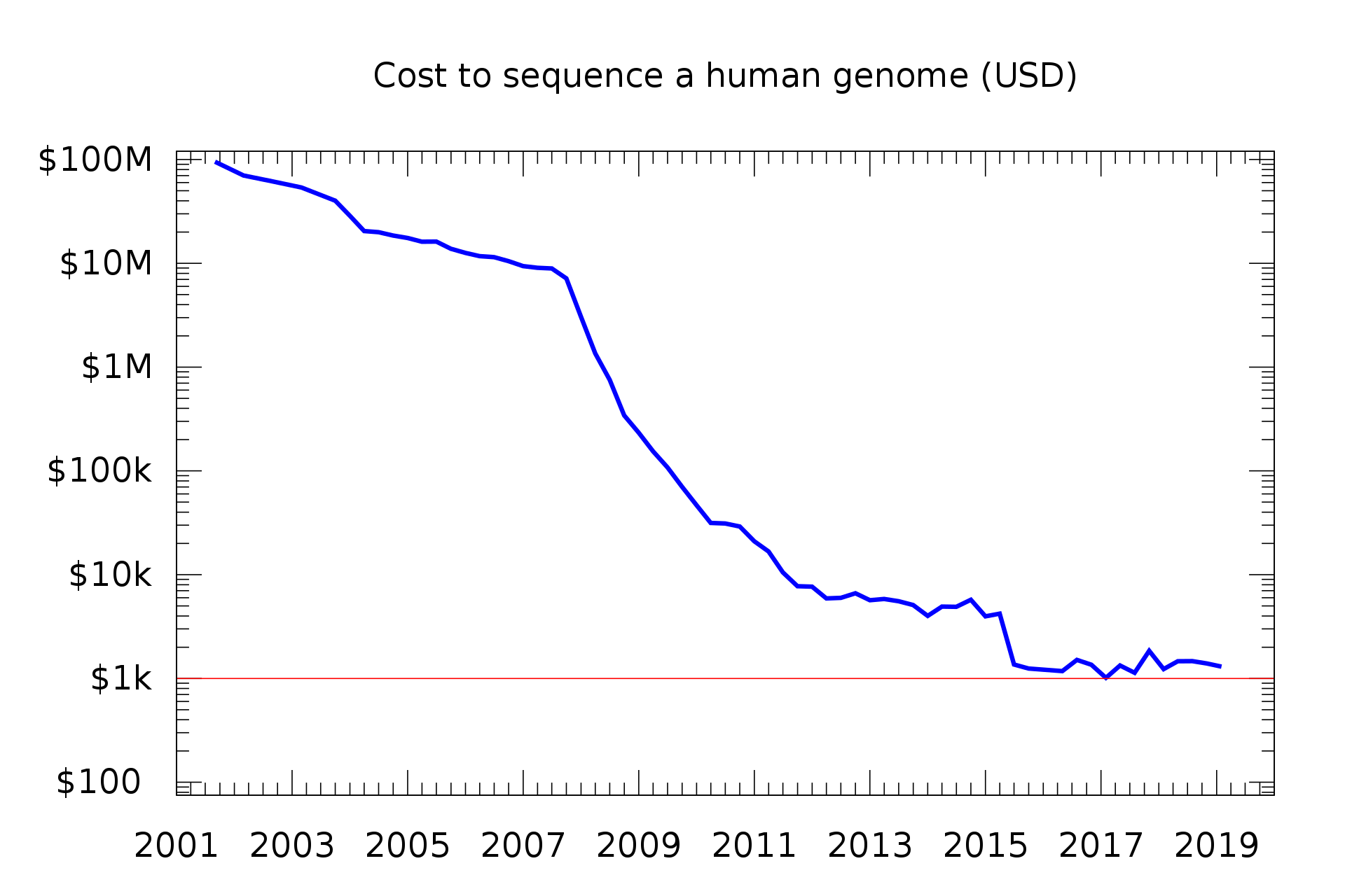 An Introduction to Genomic Sequencing