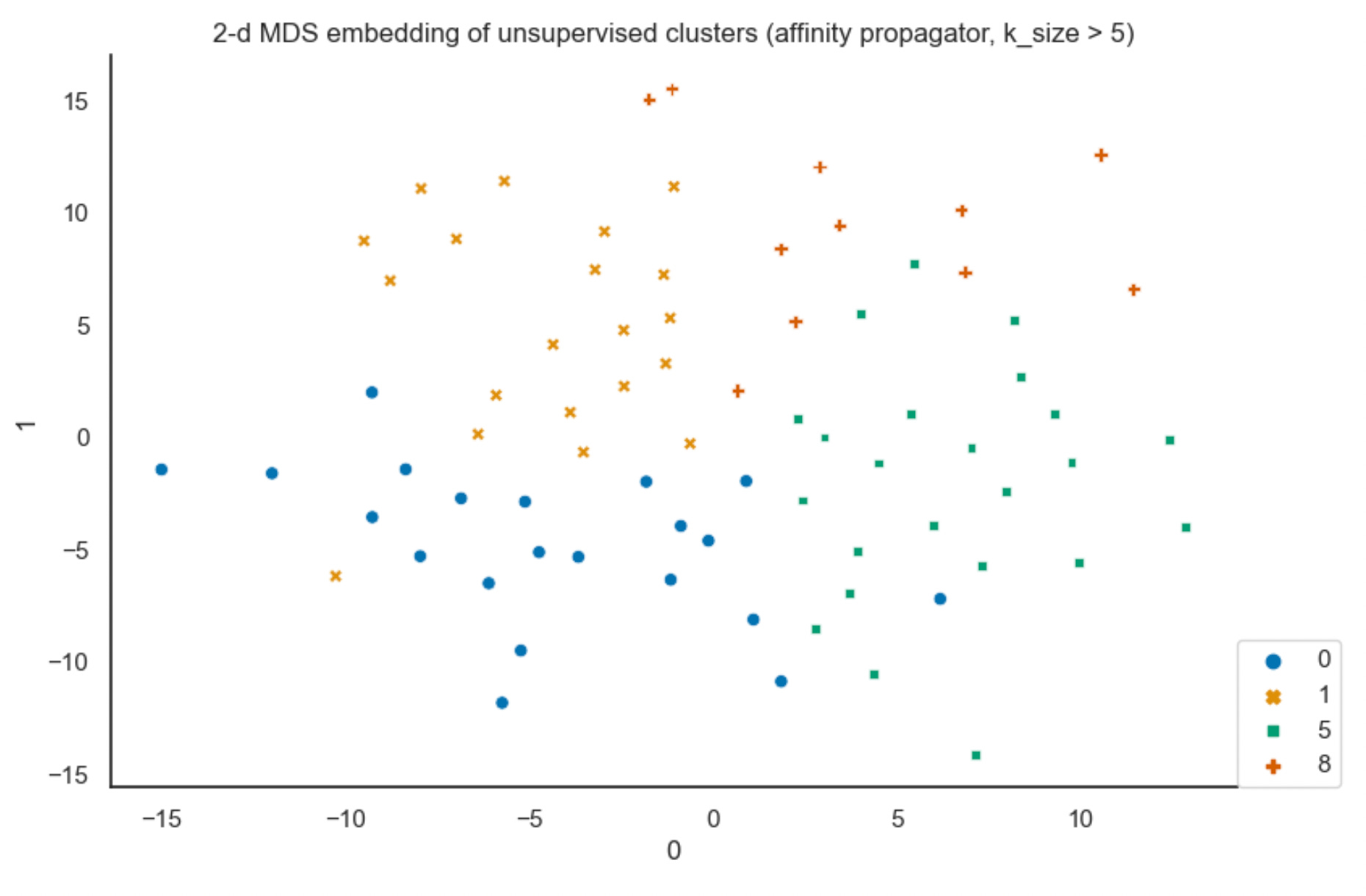 A Symmetric Measure of Clustering Separation