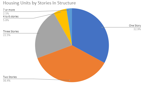 Every Building in America - an Analysis of the US Building Stock