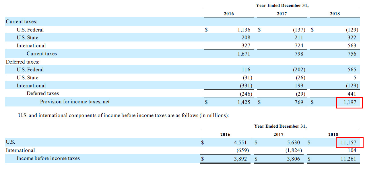 How is it possible for Amazon to pay so little in taxes on its profits?