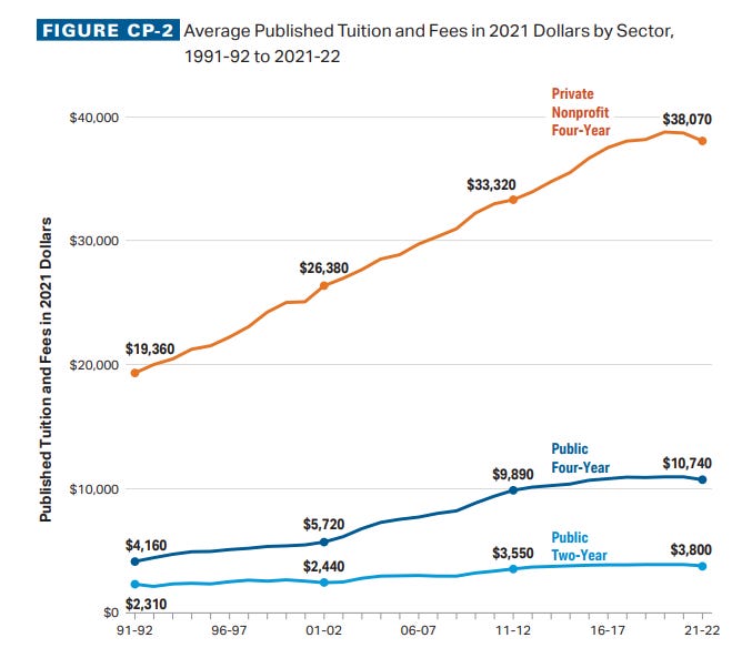 Student Debt Bubble 2 Times The Size Of Credit Card Debt