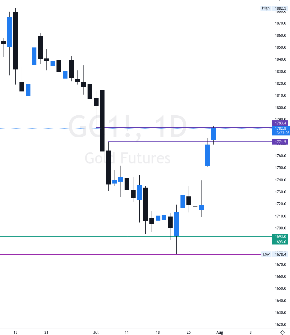 Analysis of Gold chart - by Amine - Finance'n Chill