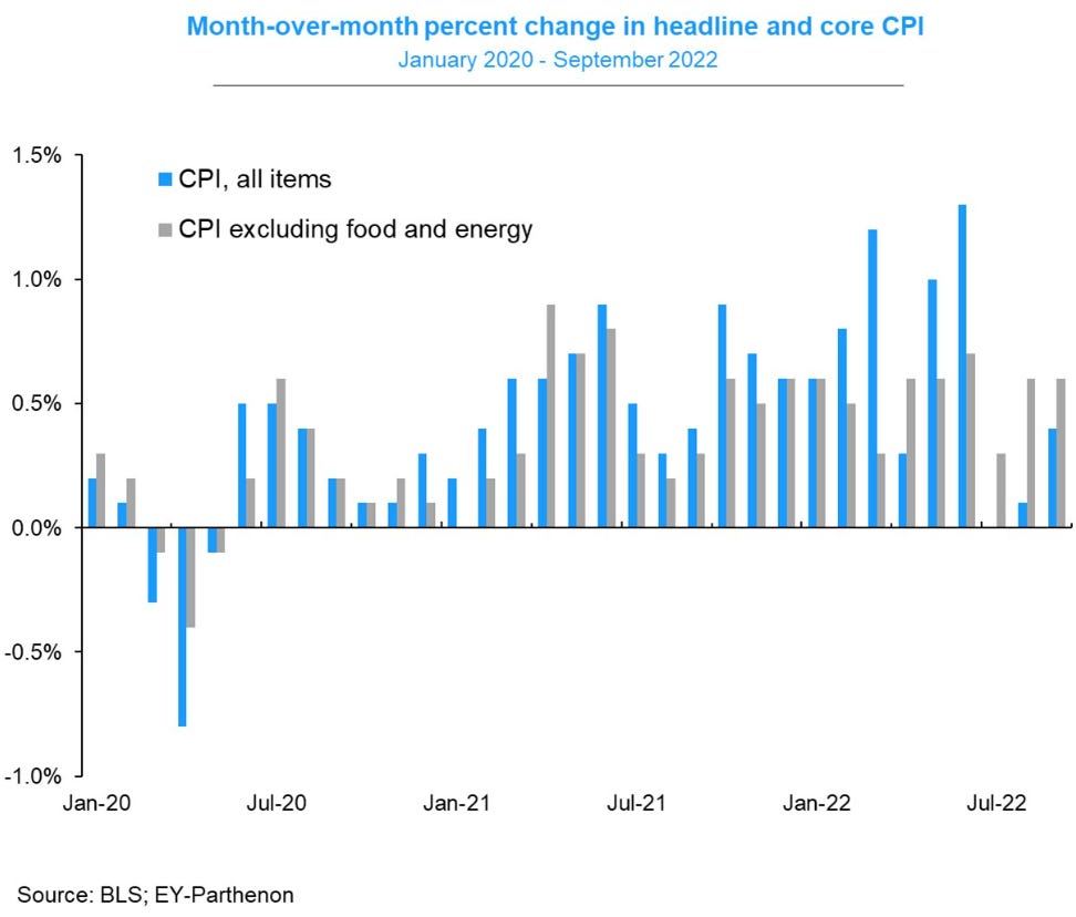 Daily Charts - Sticky Inflation & Whipsawing Markets
