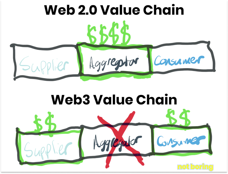 Web3 Use Cases: The Future - Not Boring by Packy McCormick