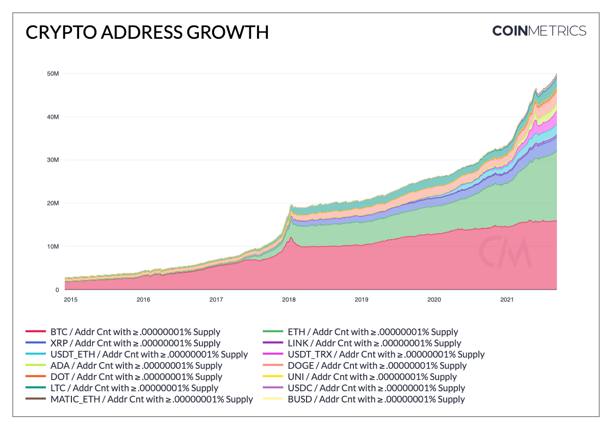 Coin Metrics' State of the Network: Issue 120