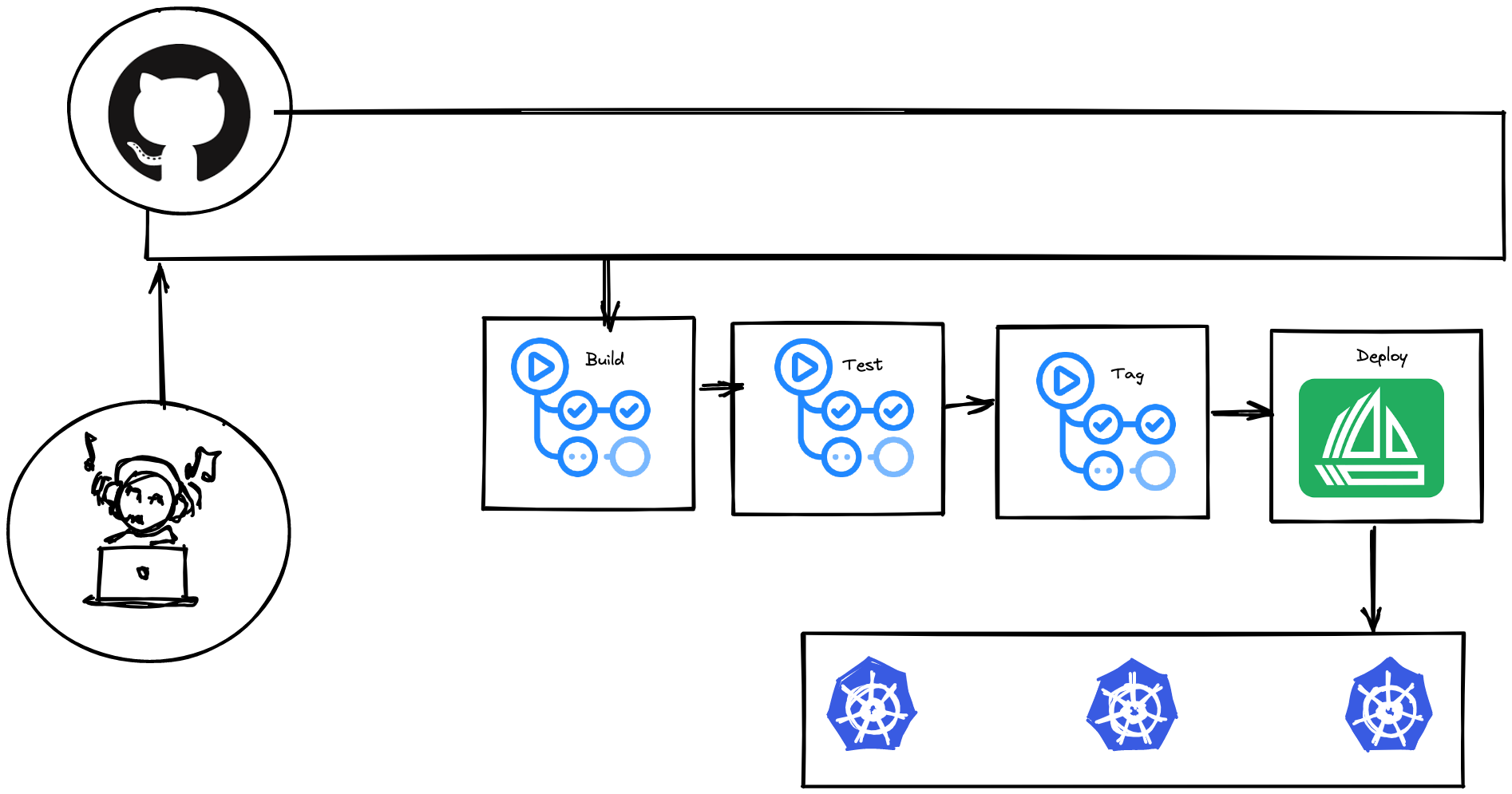 My DevOps Stack 2022 Edition - by walter day