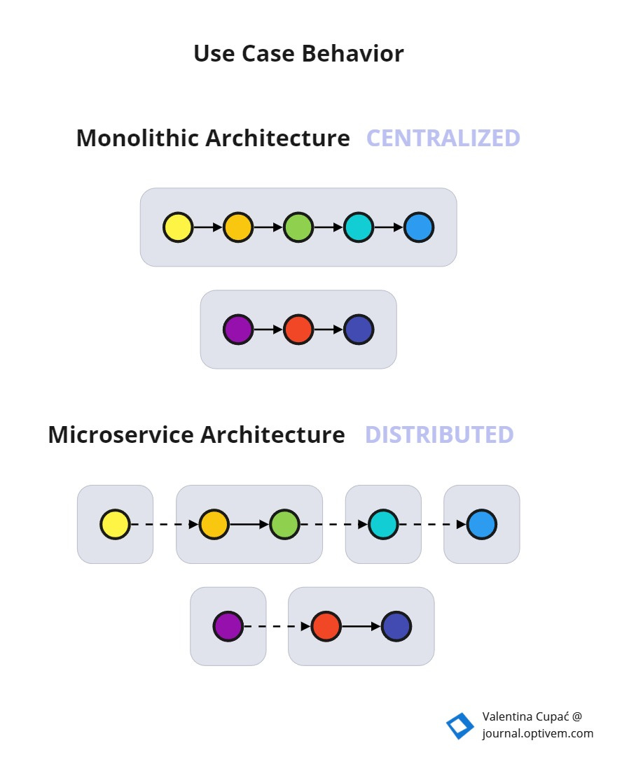 Critique #1 Distributed Use Cases - by Valentina Jemuović