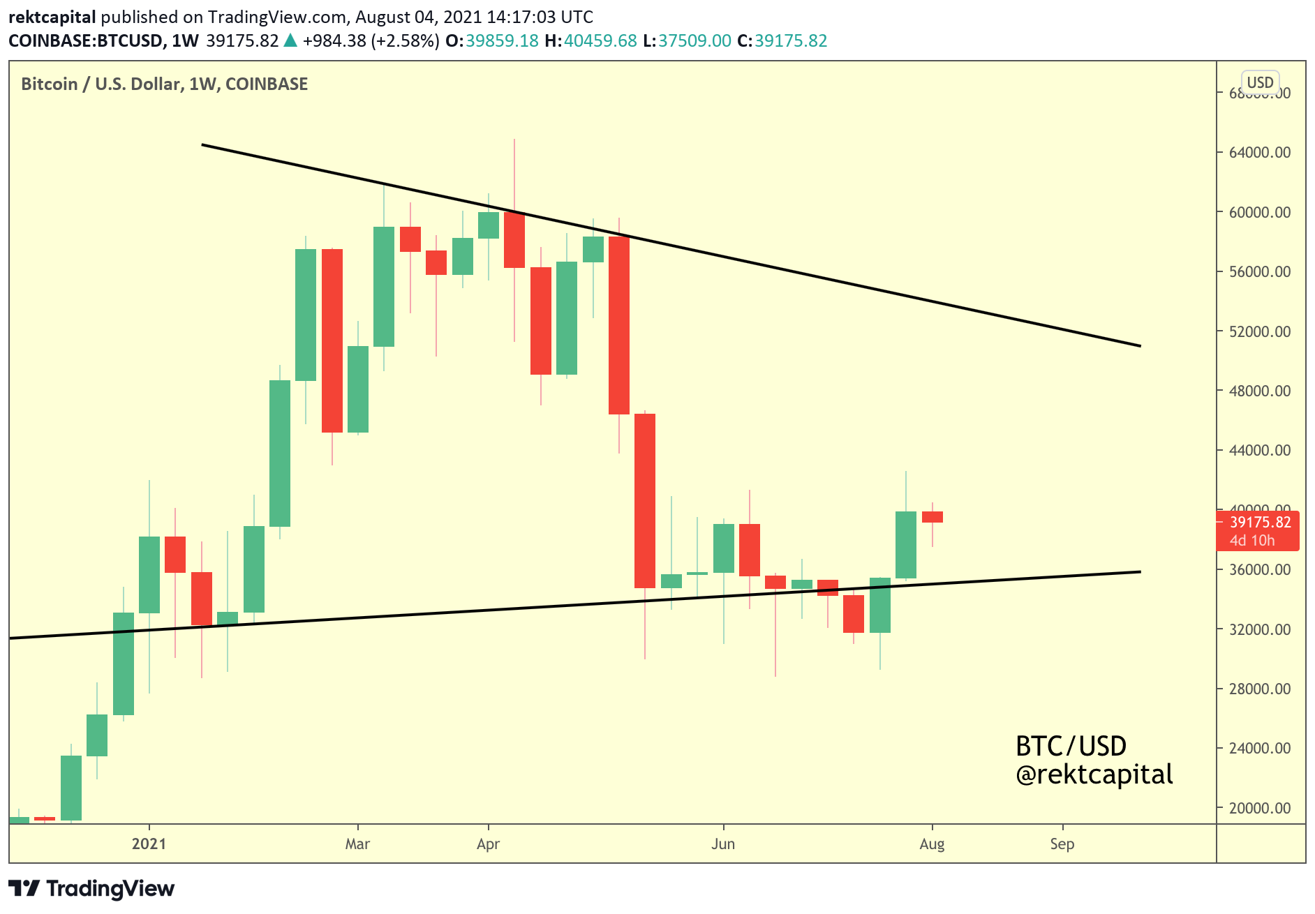 Bitcoin Roadmap For The Rest Of September