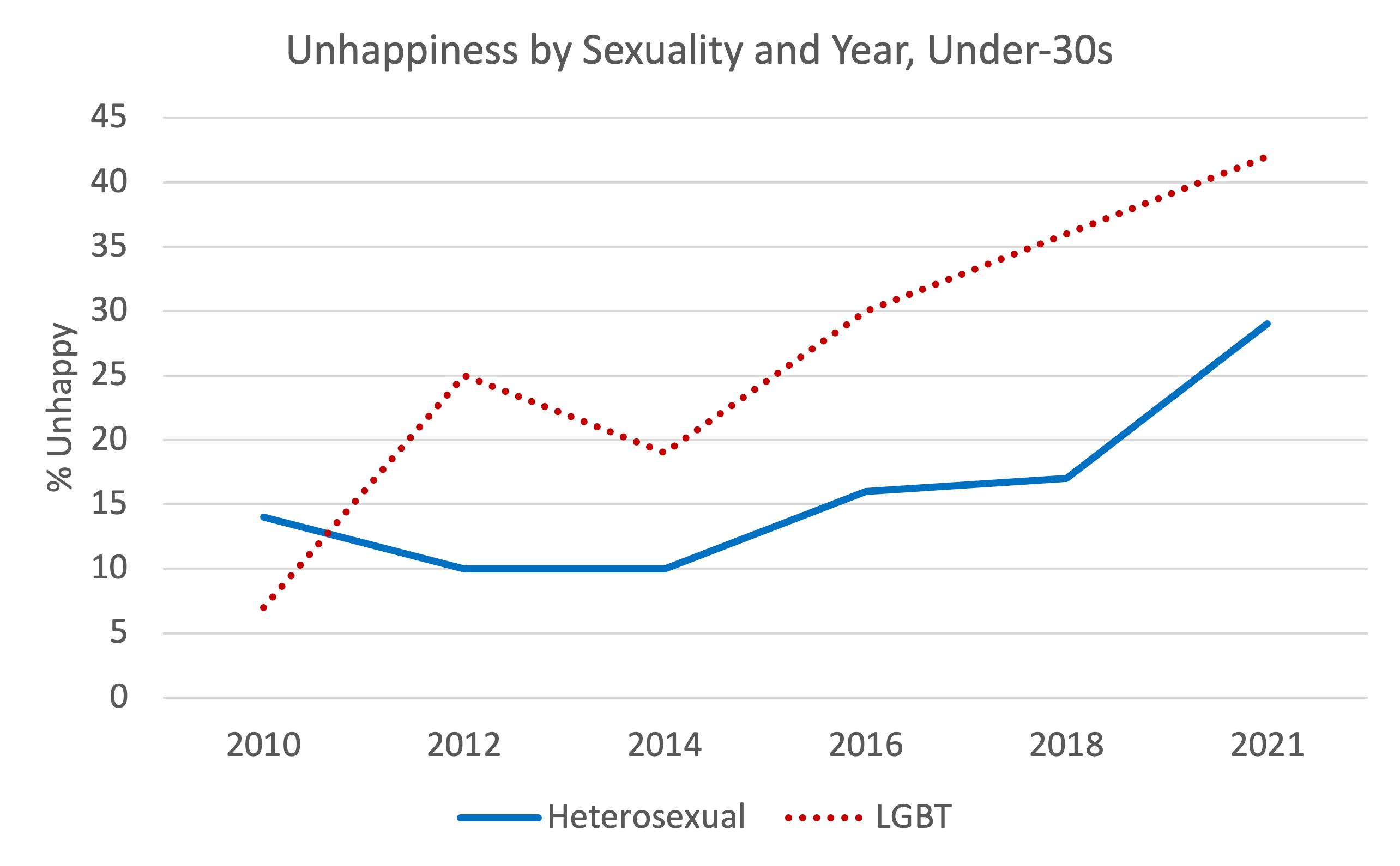 Born This Way? The Rise of LGBT as a Social and Political Identity