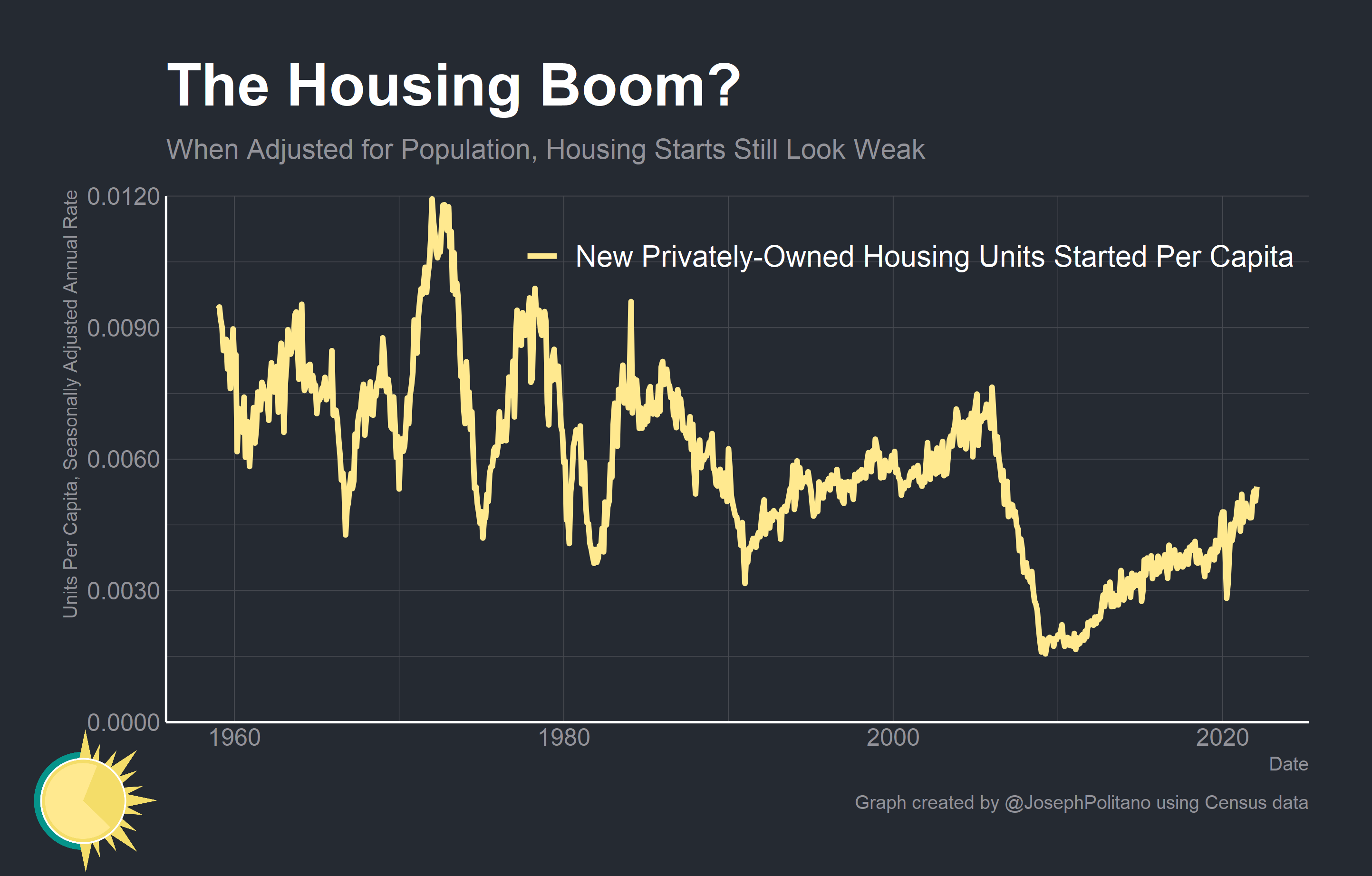 America's Homebuilding Boom (That Isn't)