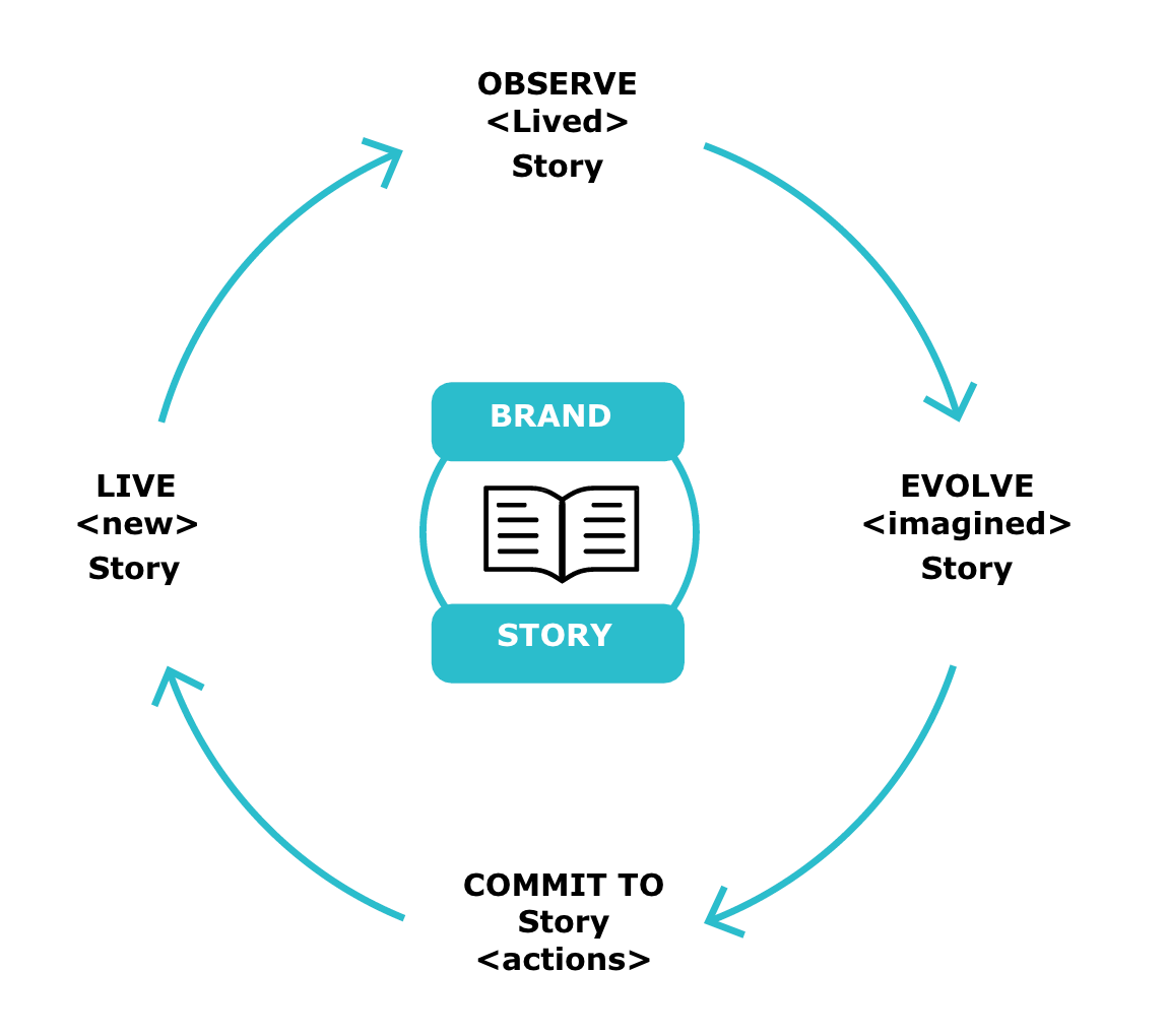 Creating an Authentic Brand Story - by Anurag Wadehra