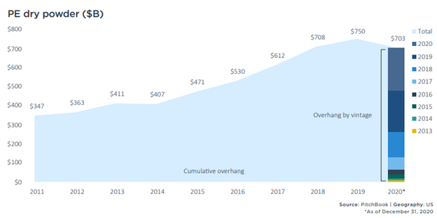 The Current State of Private Equity - by 2717 Partners