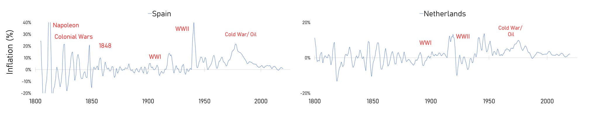 Inflation, Deflation, Bubble - by Alexander Campbell