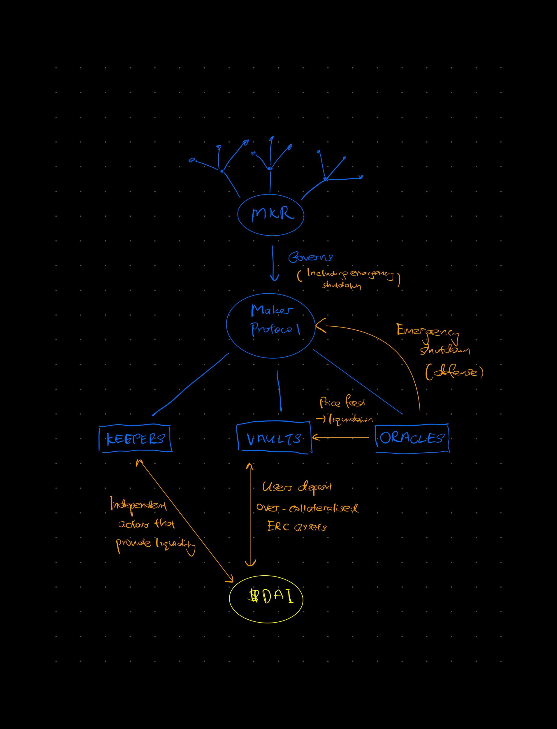 Stablecoin War #4: MakerDAO - by 0xArmin - White Reader