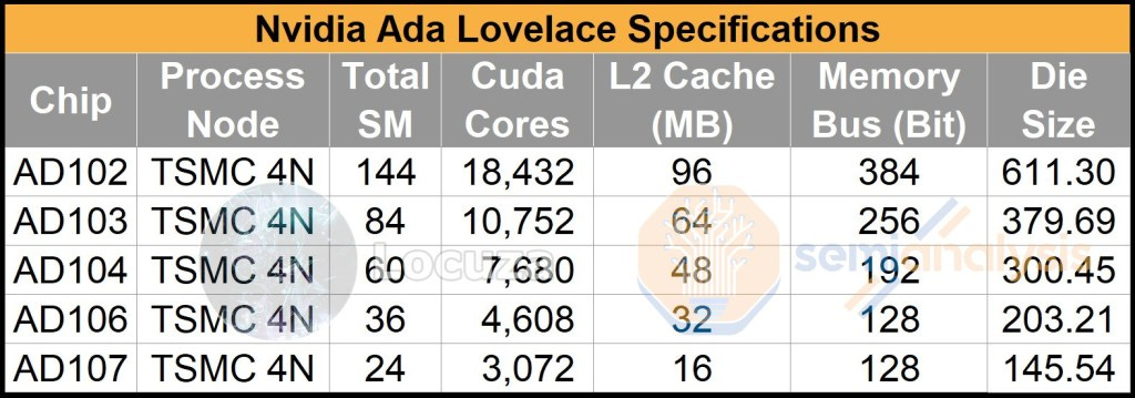 Nvidia's Ada lineup, configurations, estimated die sizes and a ...