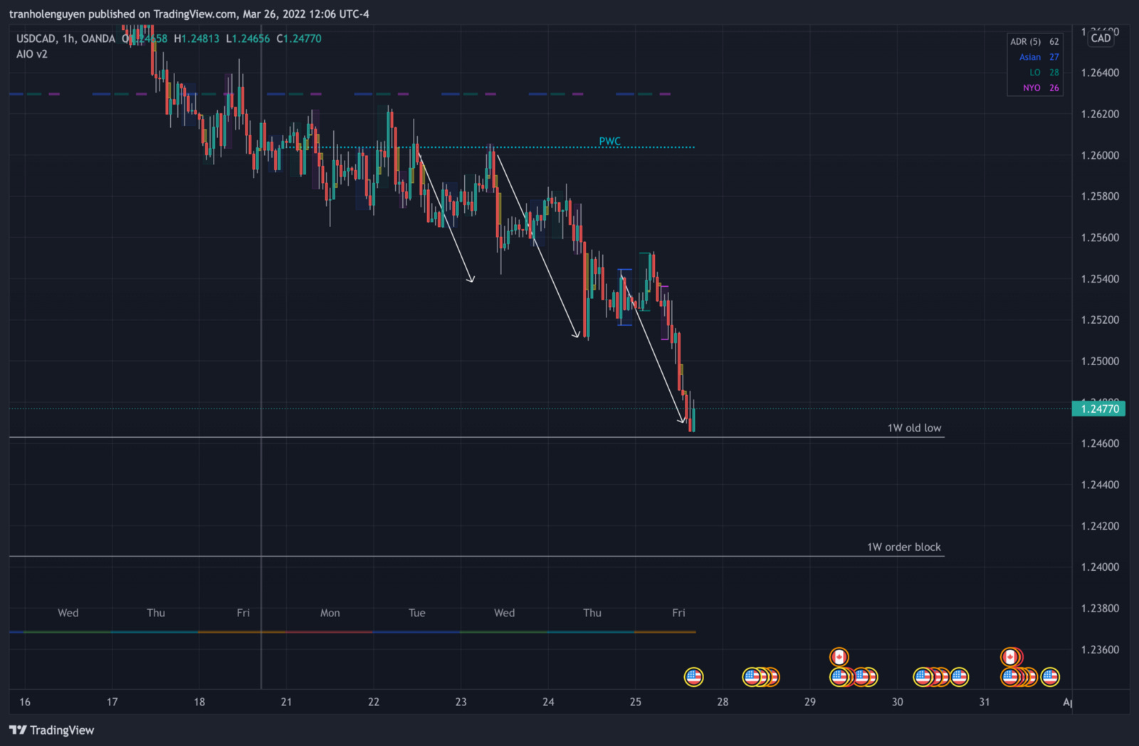 AIO Indicator — How to use Price Levels - by Nguyen Tran