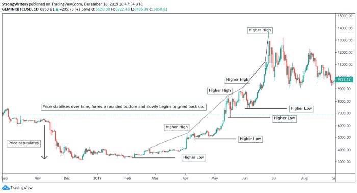 Knowing When To Exit A Trade - $trong’s Newsletter