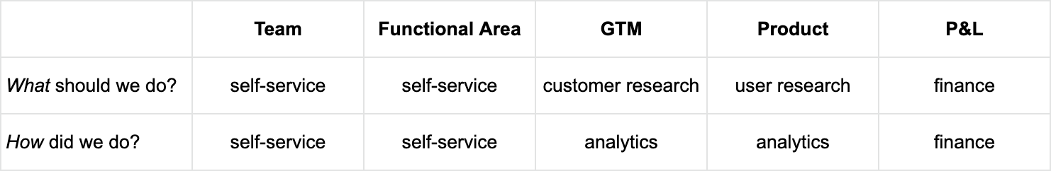 Four frameworks for self-service analytics